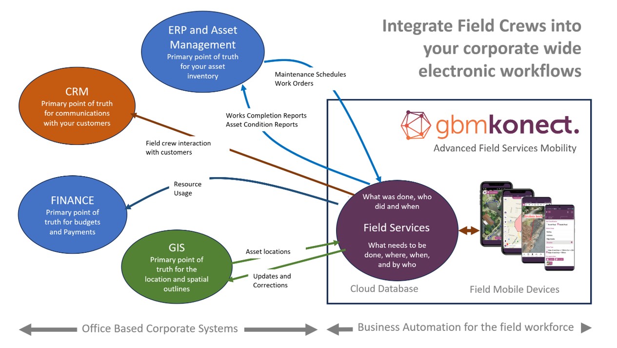 Enterprise Services - Mobile Data Collection App | GBM Konect